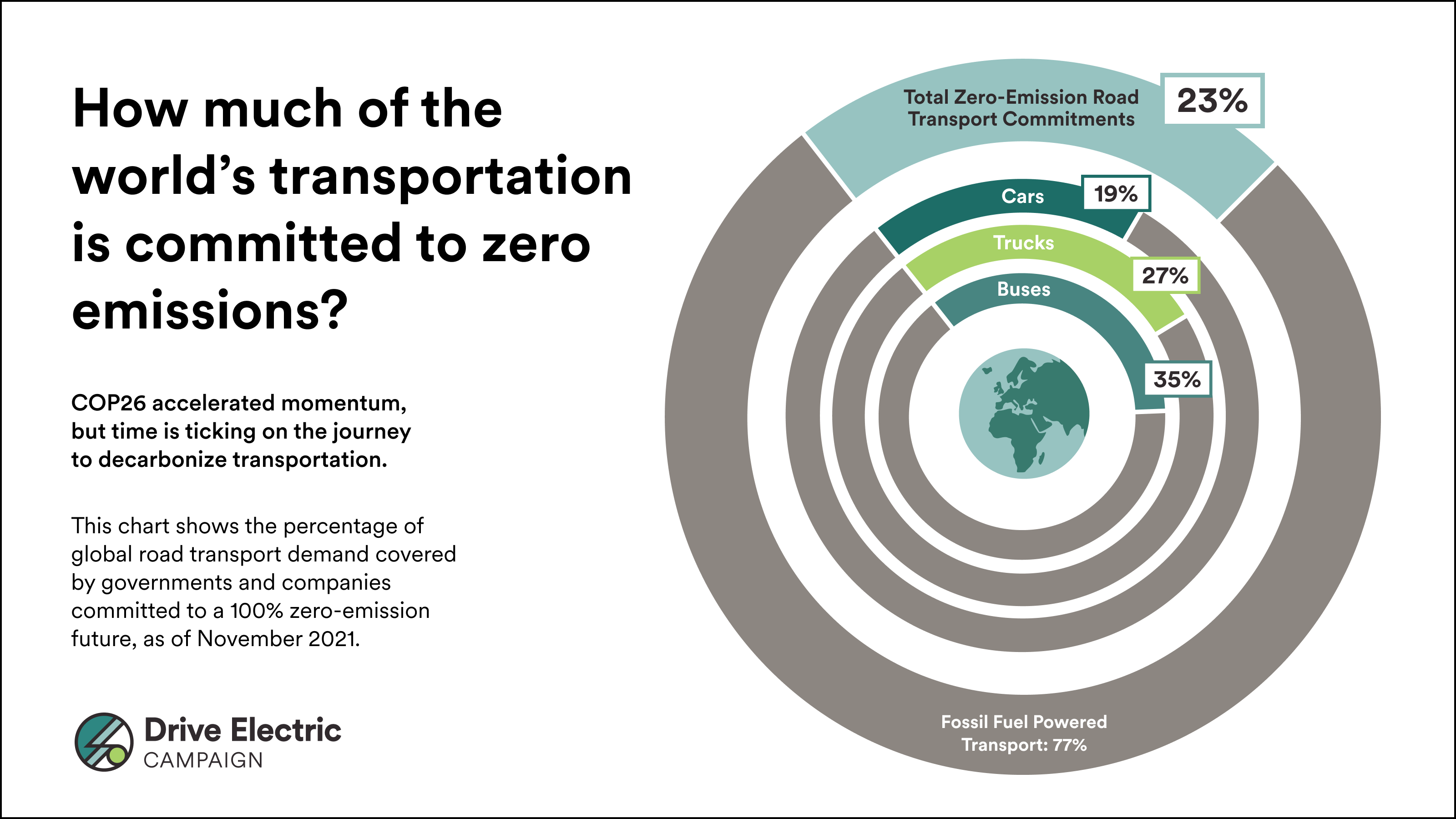 5 Signs of Progress on the Road to 100% Zero-emission Transportation ...