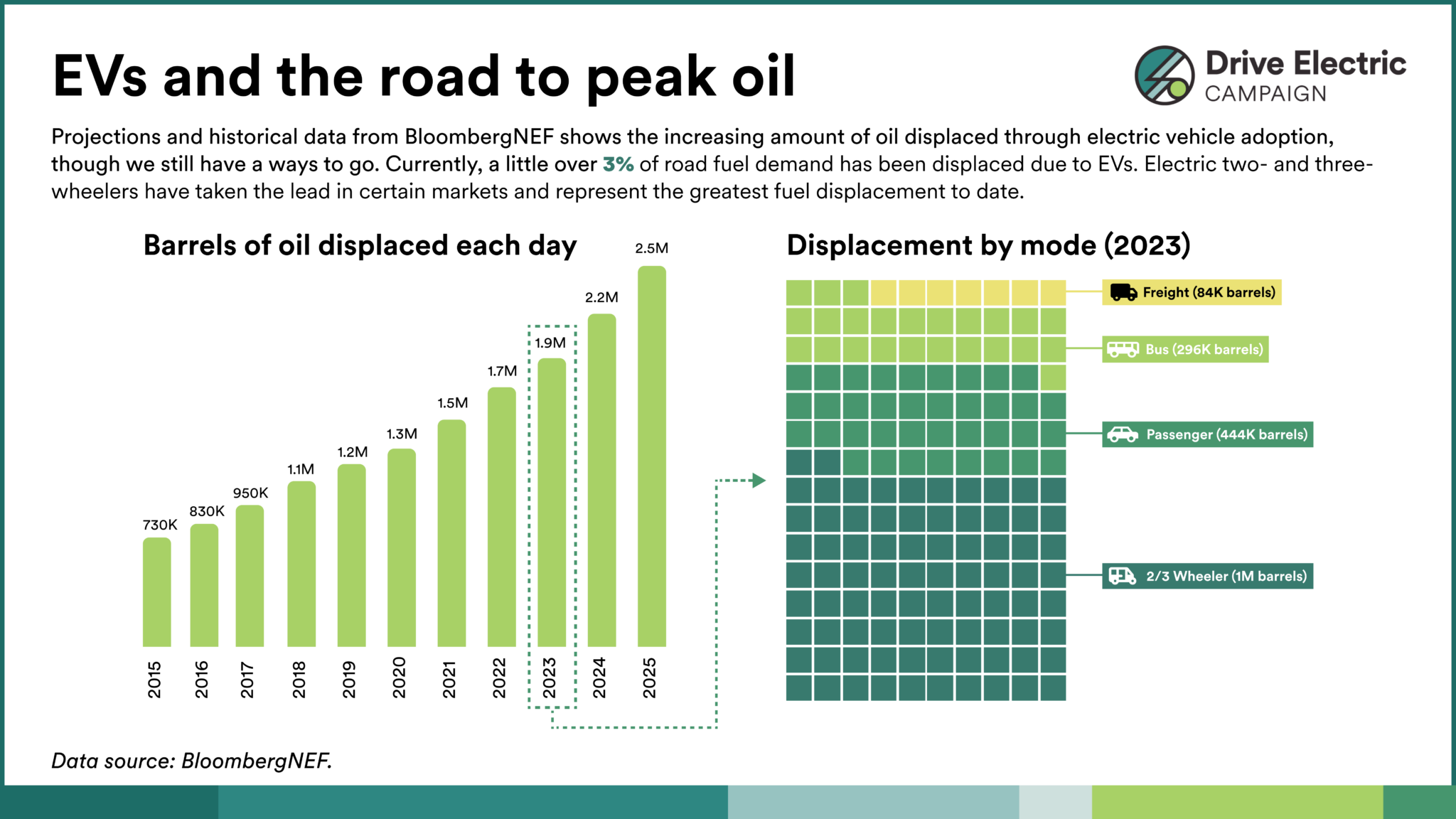 Charting Progress Evs And The Road To Peak Oil Drive Electric Campaign