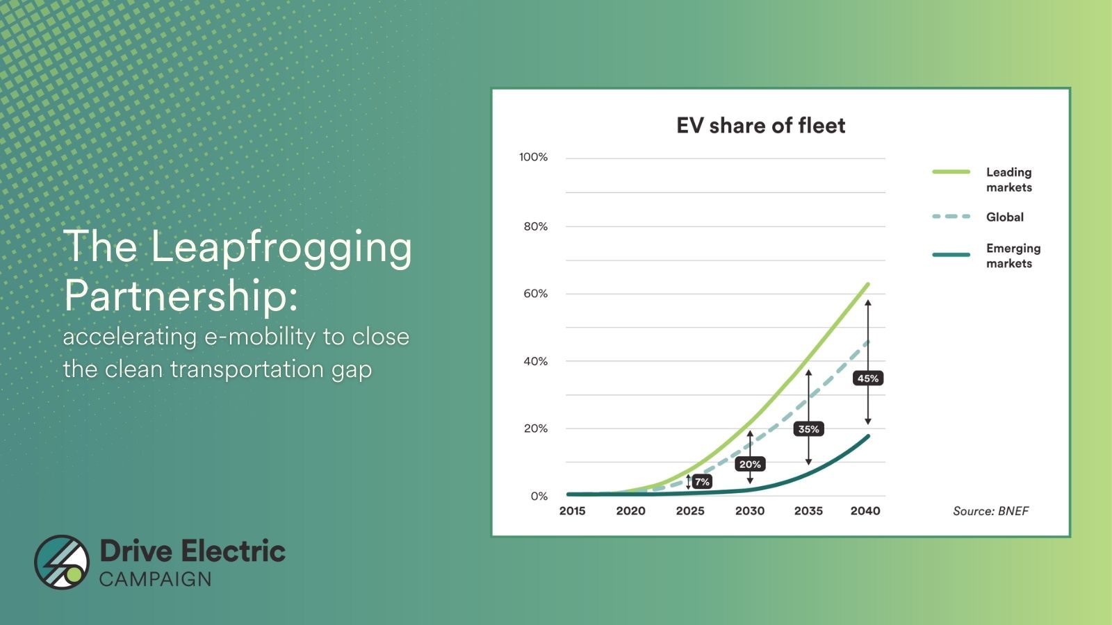 Supercharging the global EV transition: Introducing the Leapfrogging ...
